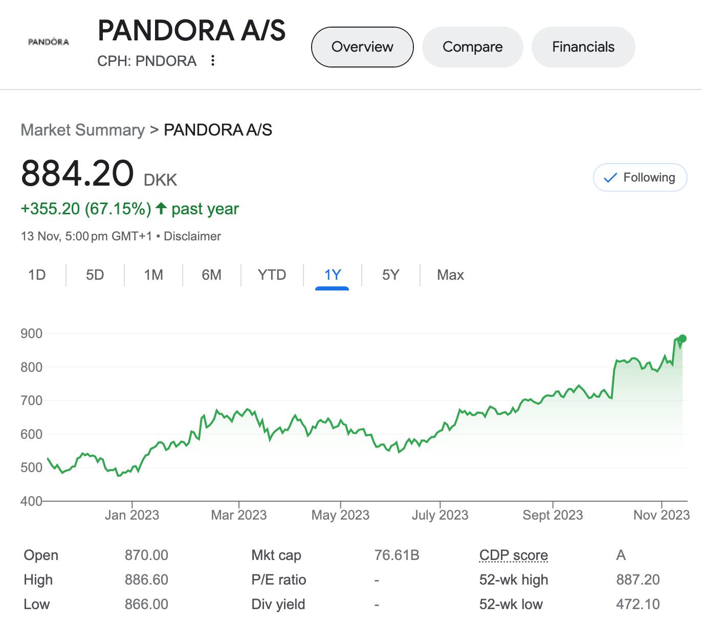 Fluctuations in Pandora (PNDORA) share price over the past 12 months.